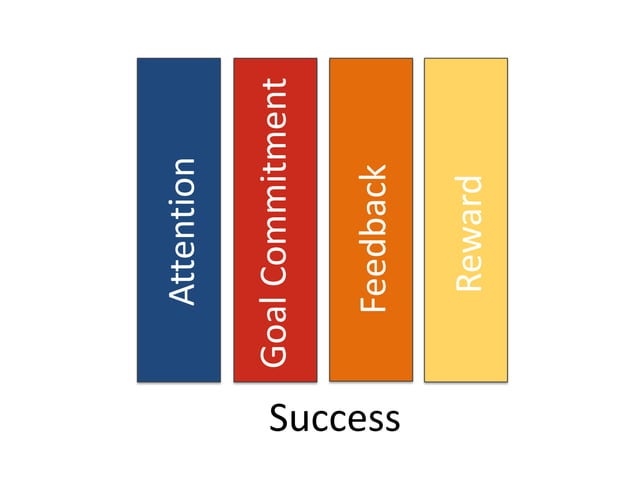 The 4 pillars of motivation | PPT