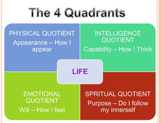 The 4 Quadrants of Life - VIMS.ppt