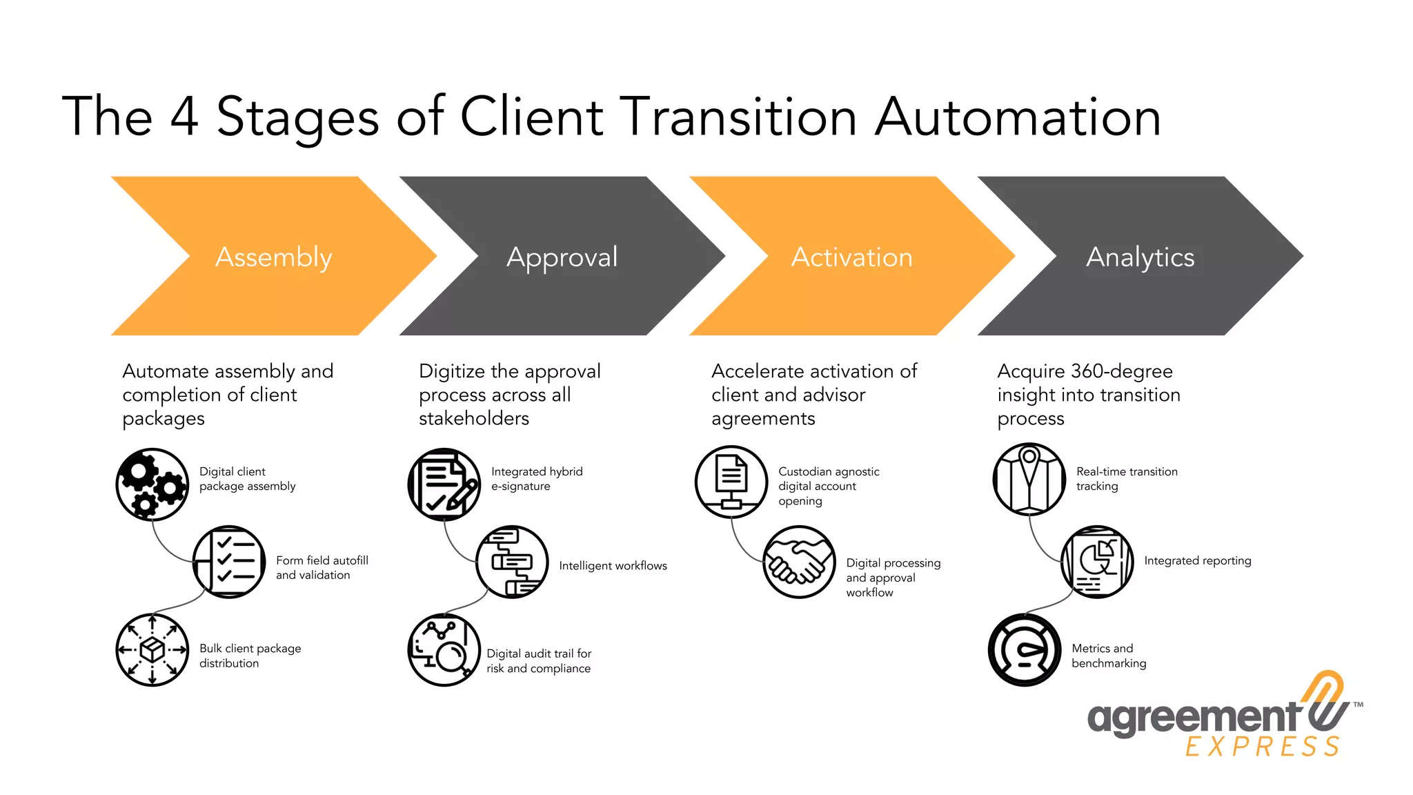 The 4 Stages of Client Transition Automation | PPT