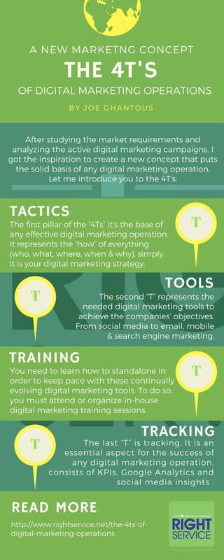 THE 4TS OF DIGITAL MARKETING OPERATIONS by Joe Ghantous | PDF