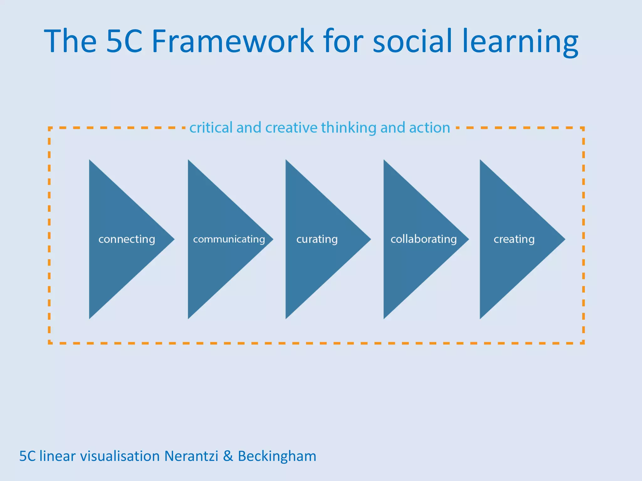 The 5C Framework by Chrissi Nerantzi and Sue Beckingham | PPT