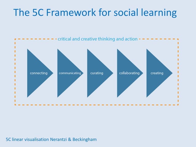 The 5C Framework by Chrissi Nerantzi and Sue Beckingham | PPT