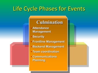 The 5 Cs of Event Management | PPTX