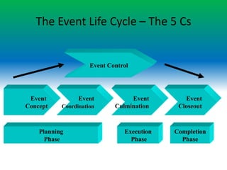 The 5 Cs of Event Management | PPTX