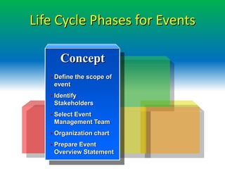 The 5 Cs of Event Management | PPTX