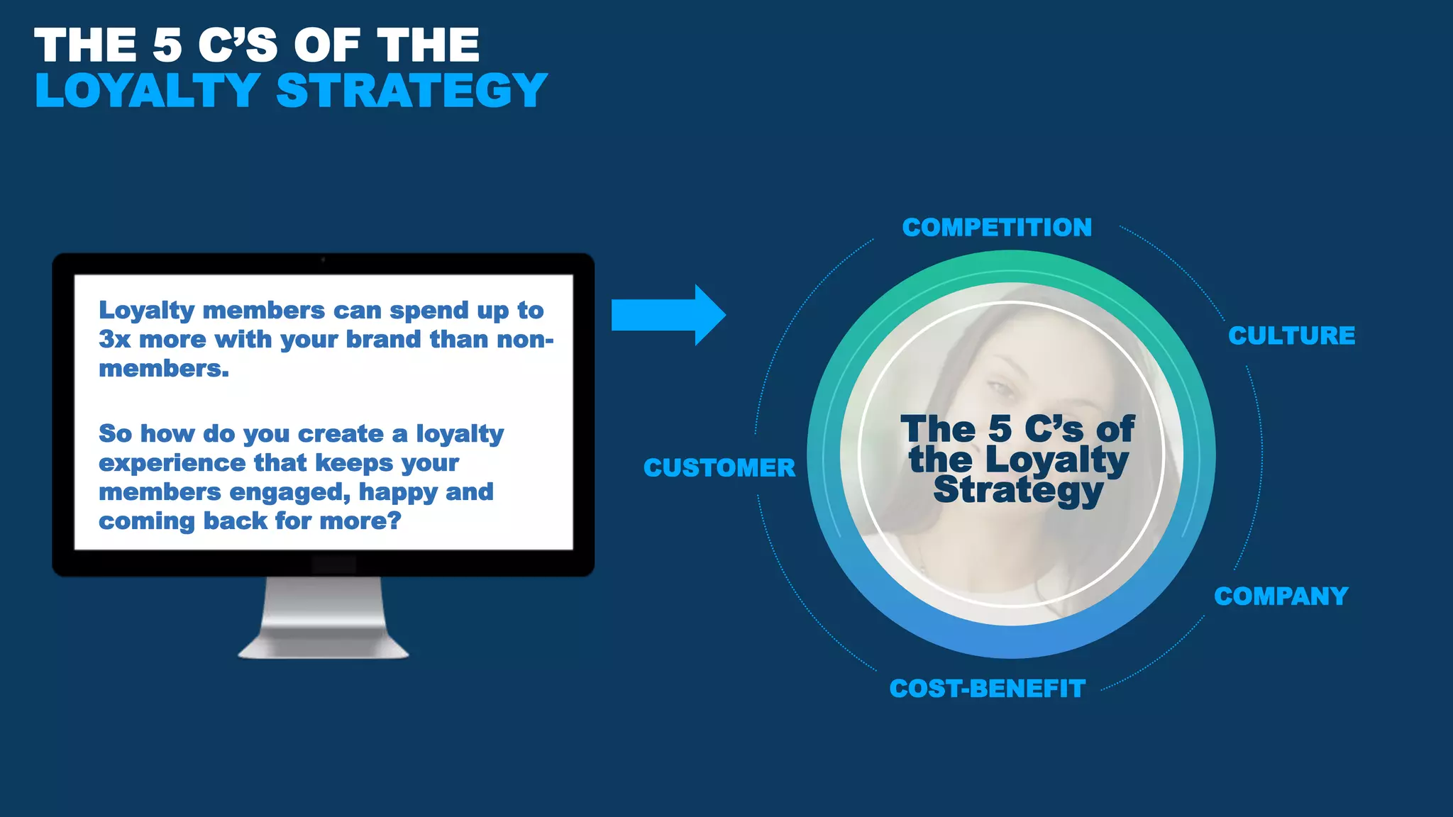 The 5 c's of loyalty strategy | PPT
