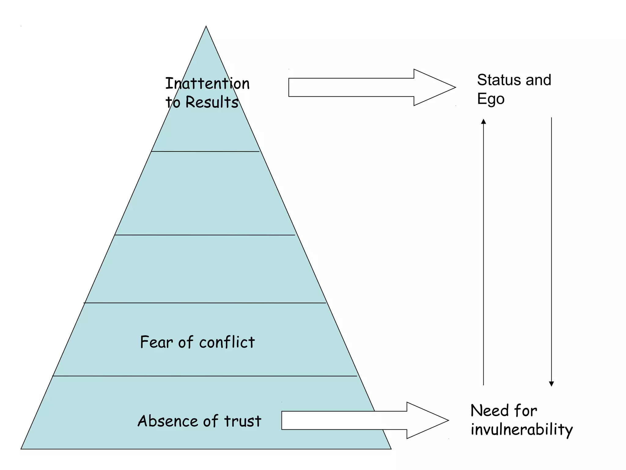 The 5 dysfunctions of a team: a PowerPoint presentation of Lencioni's ...