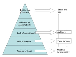 The 5 dysfunctions of a team: a PowerPoint presentation of Lencioni's ...