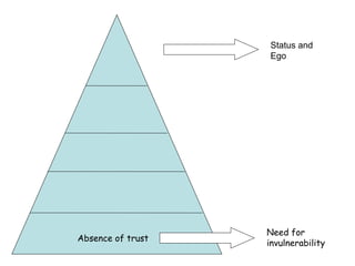 The 5 dysfunctions of a team: a PowerPoint presentation of Lencioni's ...