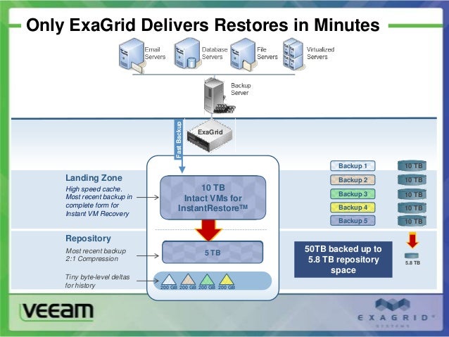 The 5 Keys To Virtual Backup Excellence Exa Grid And Veeam October 2…