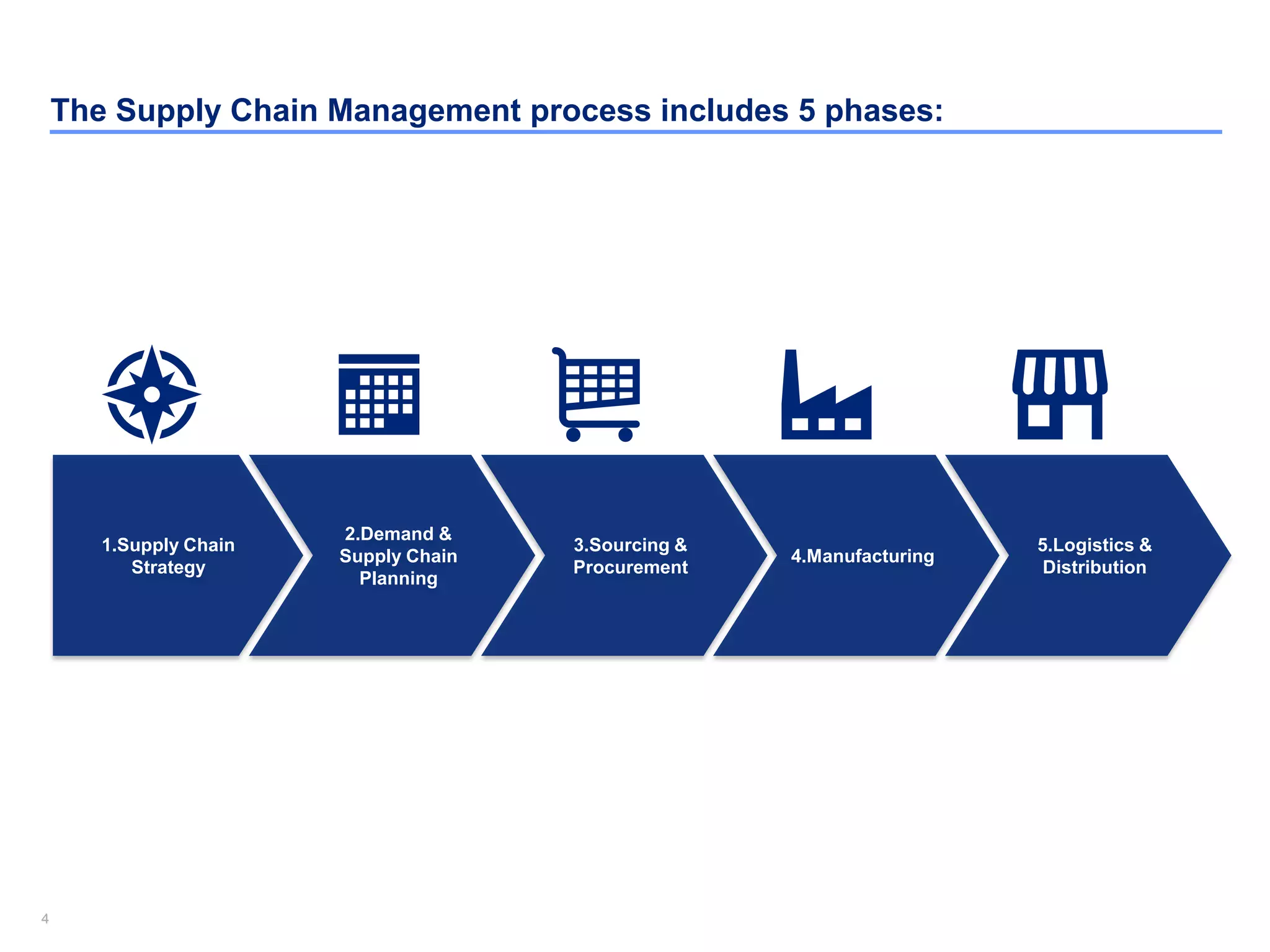 Supply Chain Management Training in Powerpoint | By ex-McKinsey ...