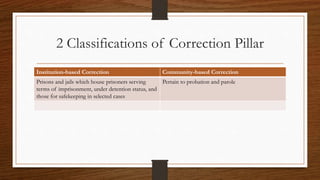 The 5 Pillars of Criminal Justice System.pptx