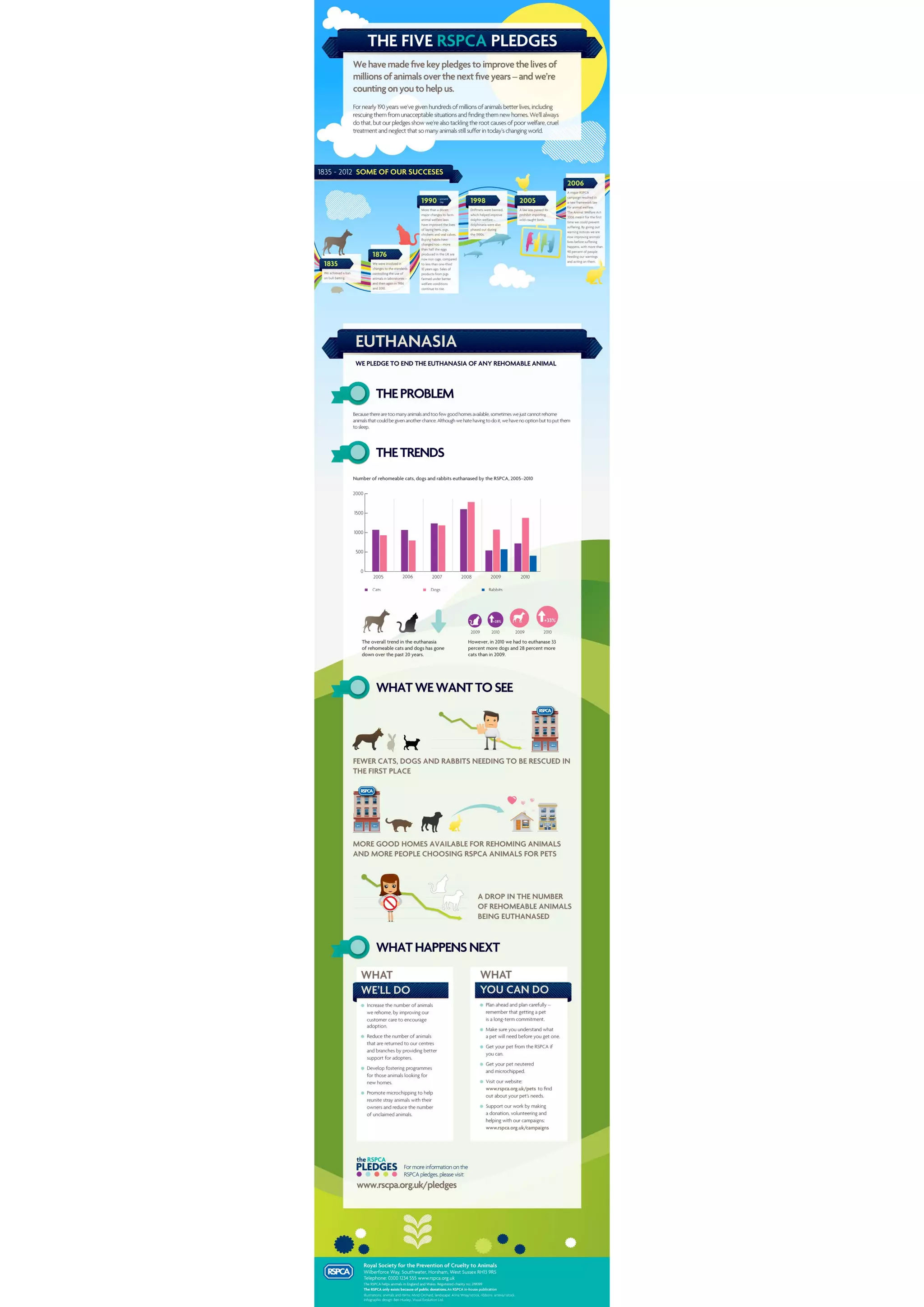 RSPCA - 5 pledges: Euthanasia | PDF