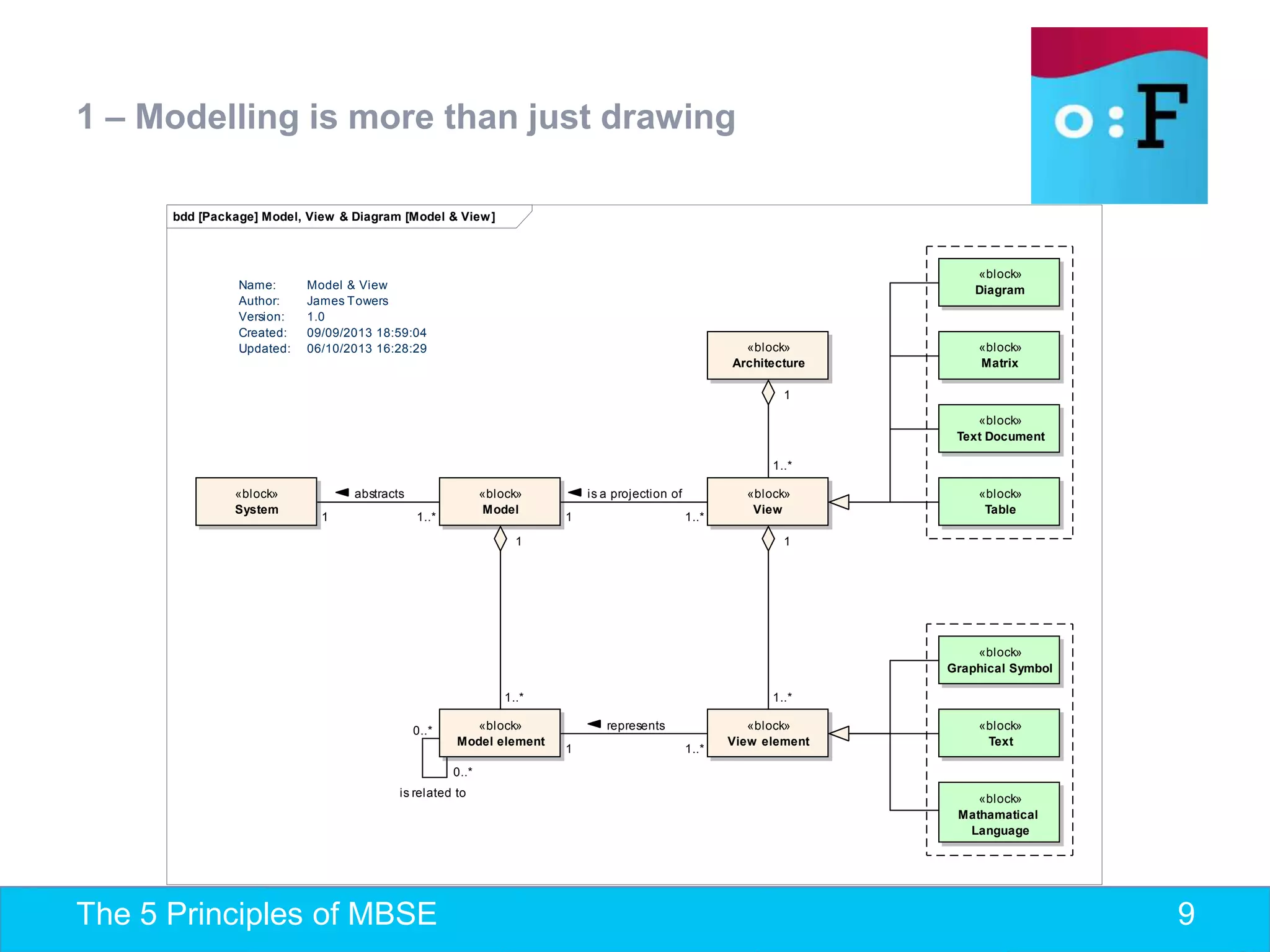 The 5 principles of Model Based Systems Engineering (MBSE) | PPTX