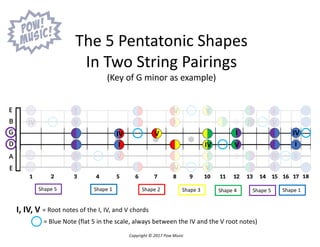 The 5 Shapes of the Pentatonic Scale and Which to Learn First.pdf