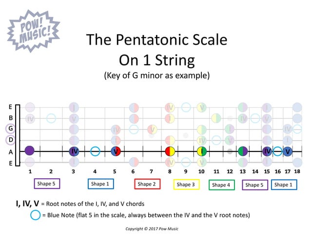 The 5 Shapes of the Pentatonic Scale and Which to Learn First.pdf ...