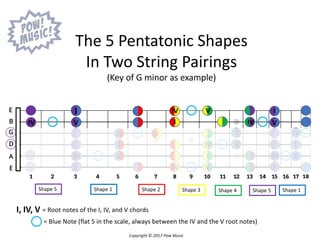 The 5 Shapes of the Pentatonic Scale and Which to Learn First.pdf