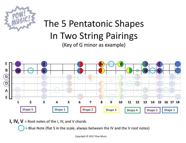 The 5 Shapes of the Pentatonic Scale and Which to Learn First.pdf ...