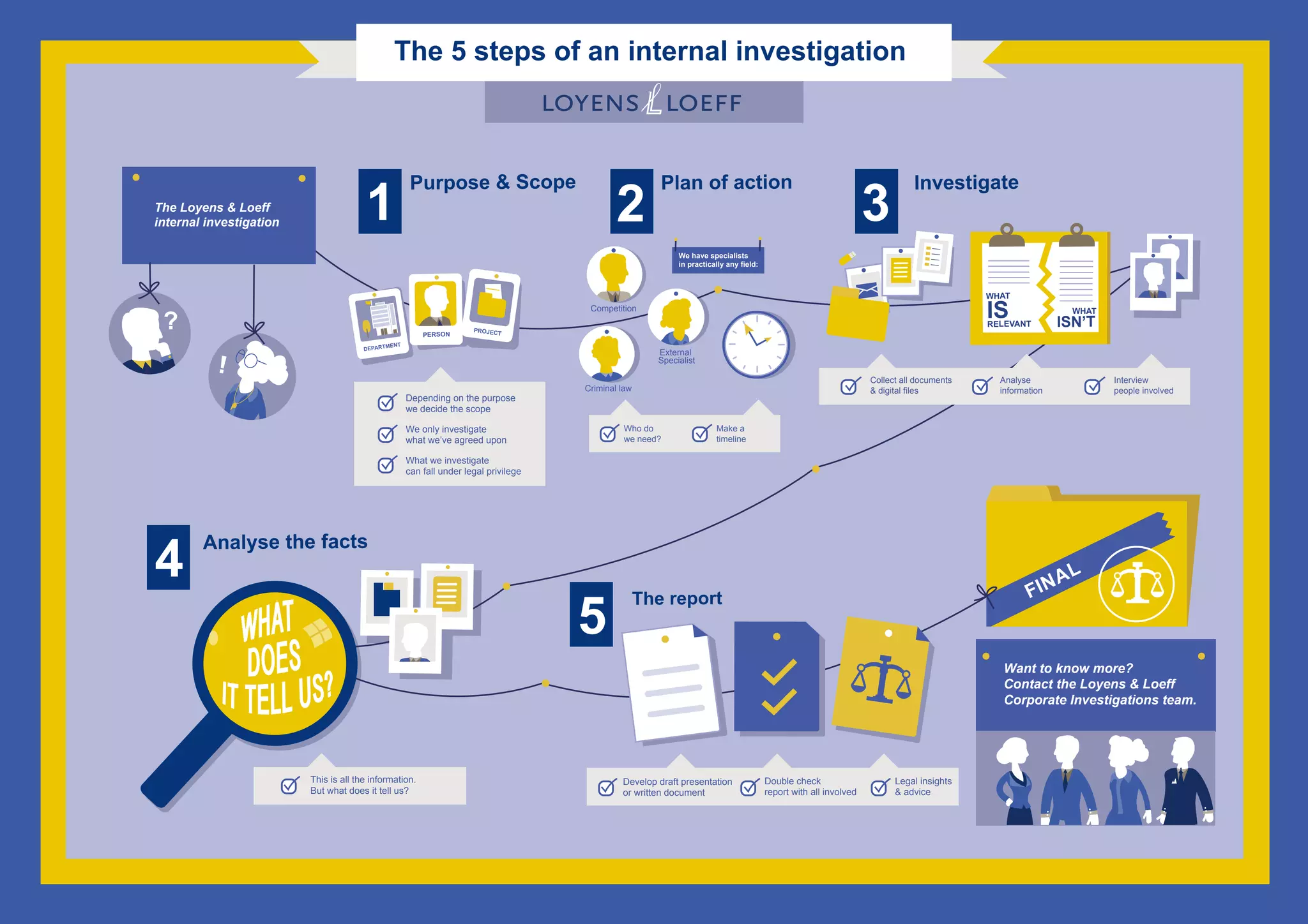 The 5 steps of an internal investigation - Loyens & Loeff | PPT