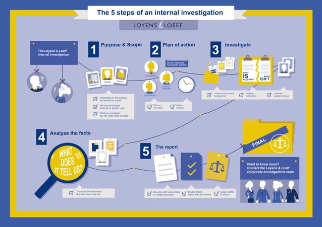 The 5 steps of an internal investigation - Loyens & Loeff | PPT