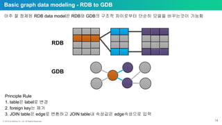 Graph Database Meetup in Korea #6. Graph Database 5 Offerings_ AssetManager (그래프 데이터베이스 활용사례_ 기업 ...