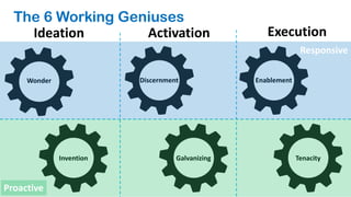 The 6 Working Genius at a Glance.pdf