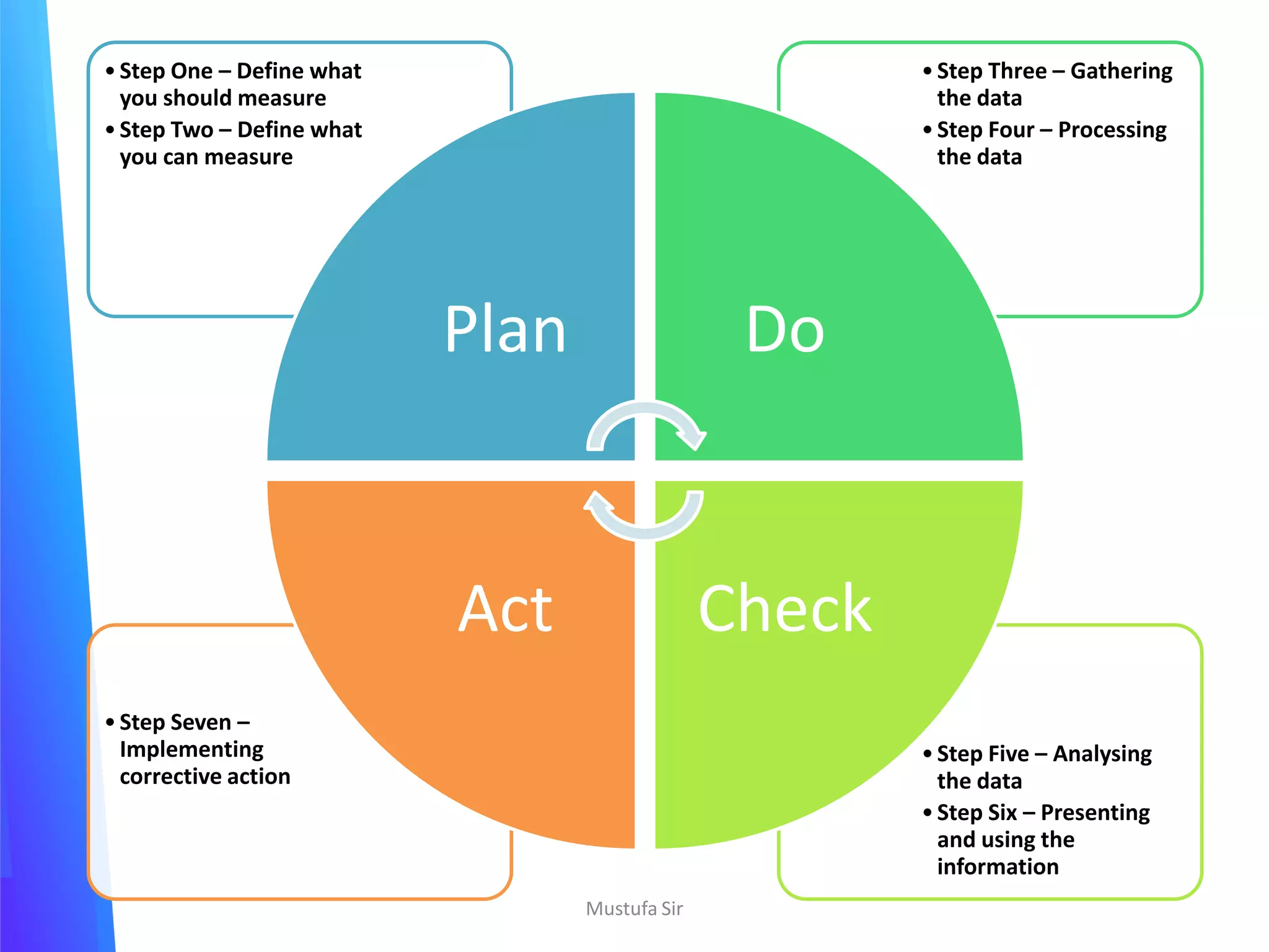 The 7 step improvement process | PDF
