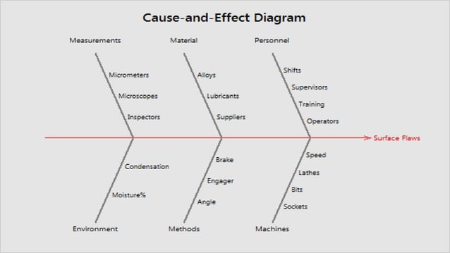 The 7 basic quality tools through minitab 18 | PDF