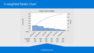 The 7 basic quality tools through minitab 18 | PDF