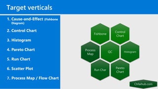 The 7 basic quality tools through minitab 18 | PDF