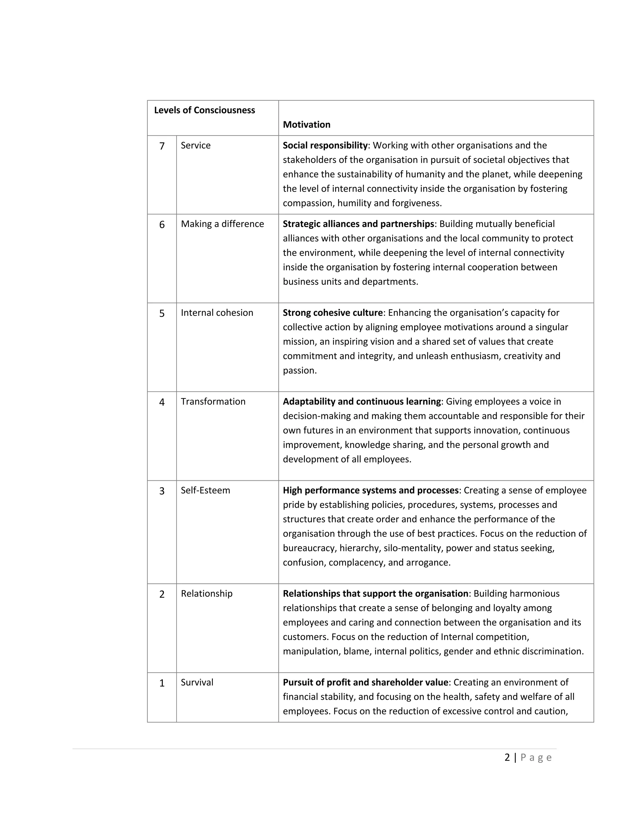 The 7 levels of organisational consciousness | PDF