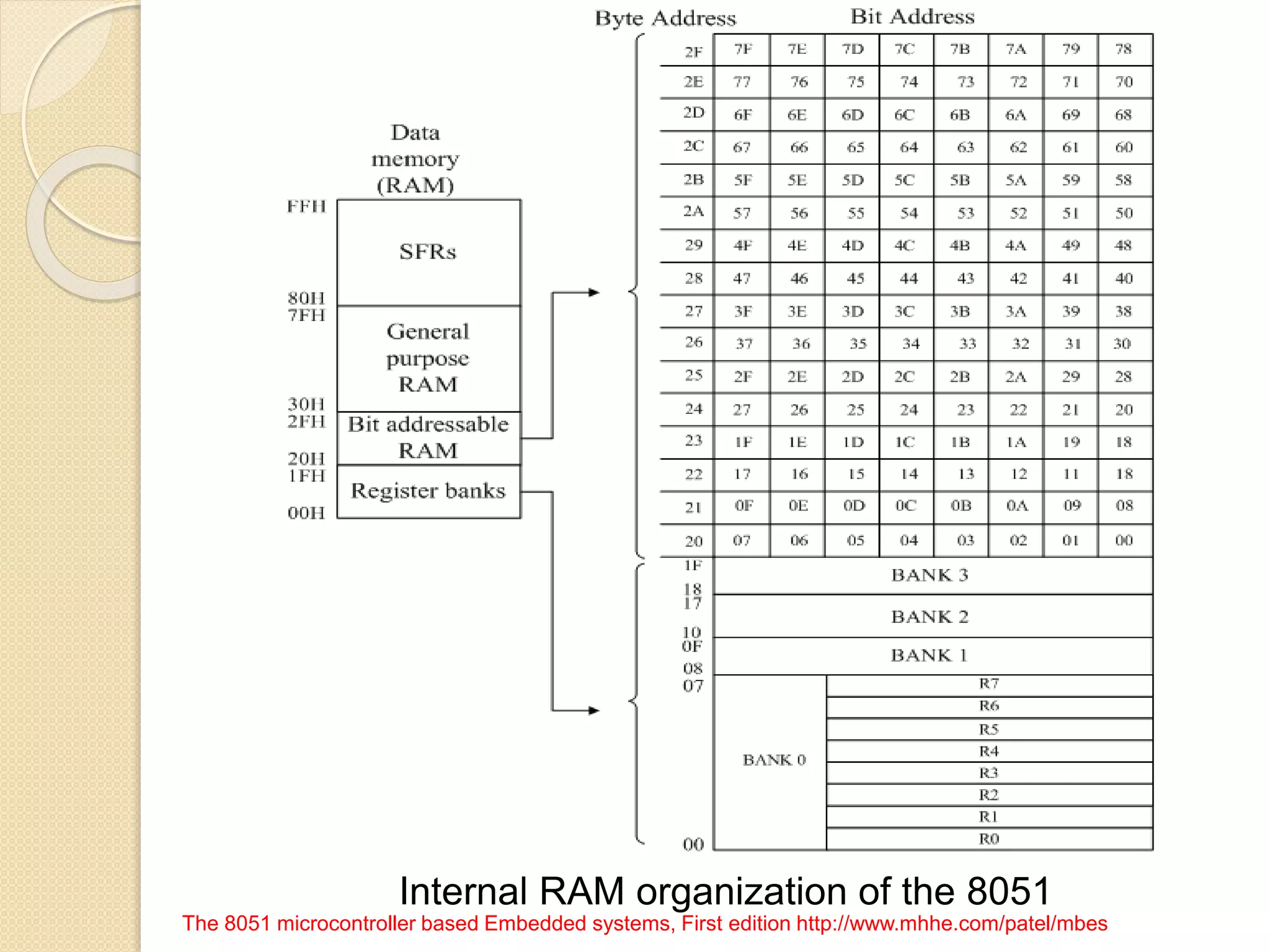 The 8051 microcontroler based embedded systems | PPT