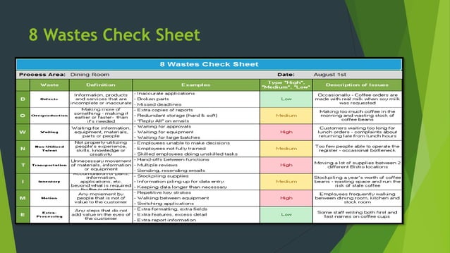 The 8 waste in Lean Manufacturing - Lean Six Sigma Training | PPTX