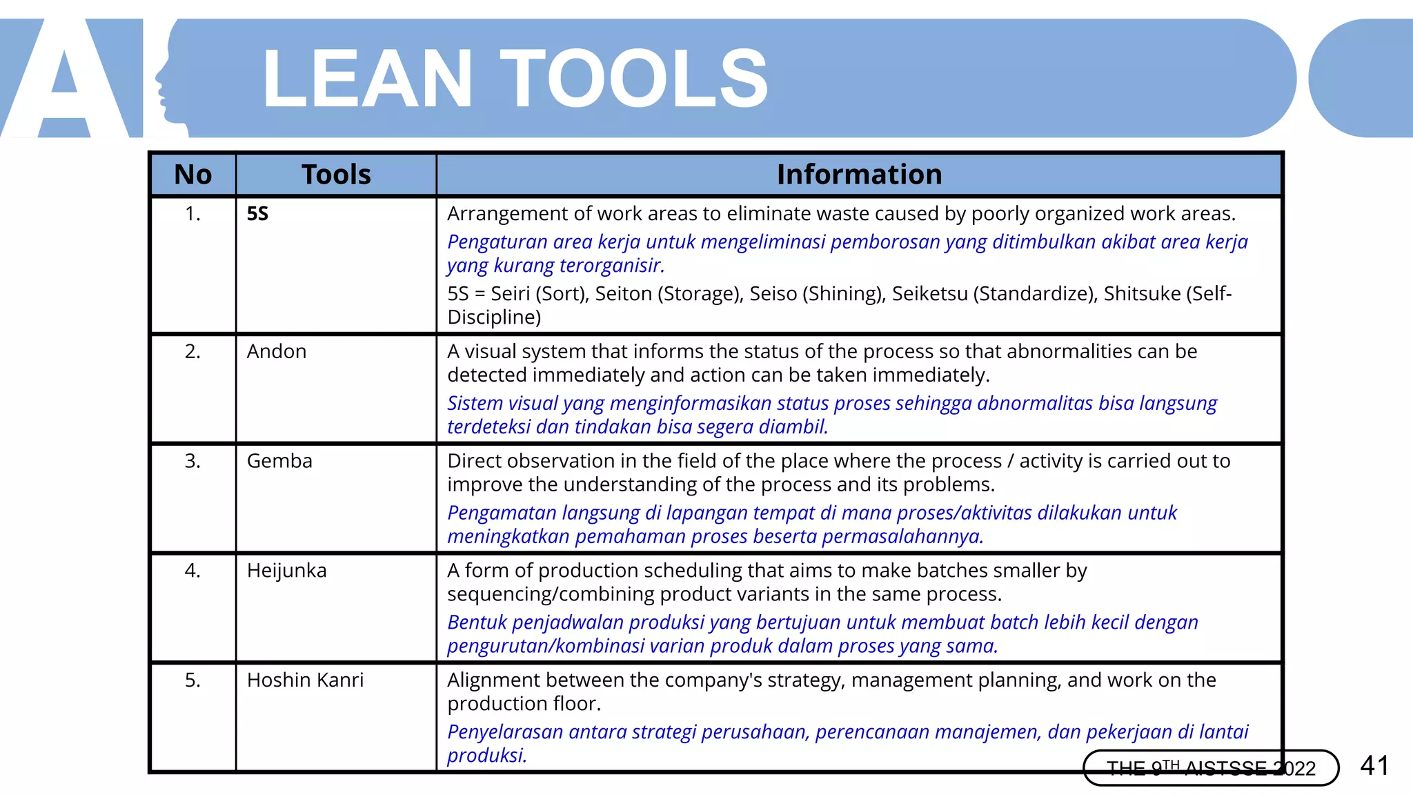 THE 9TH AISTSSE 2022 - Romansyah Nst.pptx