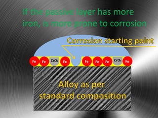 Passivation in the Pharmaceutical industry | PPTX