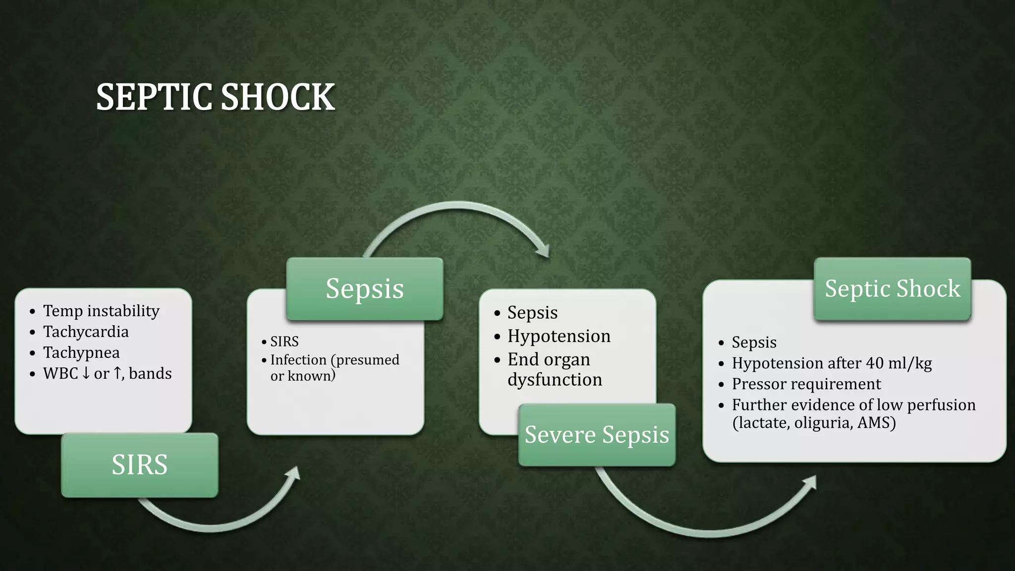 The ABCs of shock | PPTX