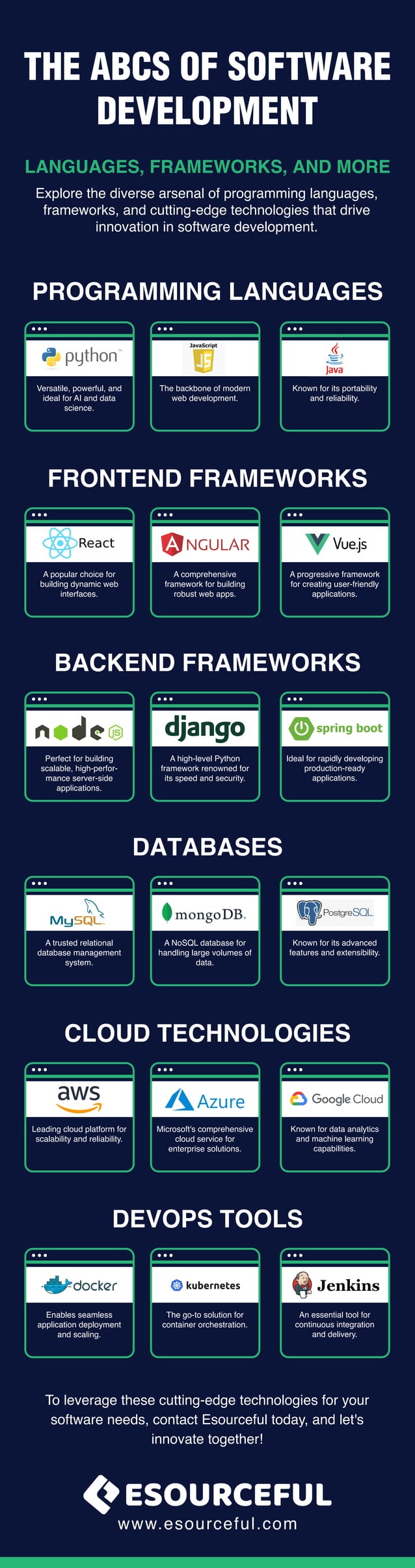 The Abcs Of Software Development Languages Frameworks And More Pdf