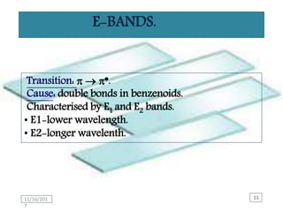 The absorption band | PPTX