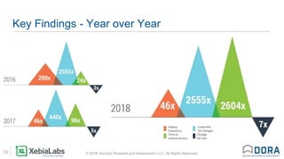 The Accelerate State of DevOps Report | PPT