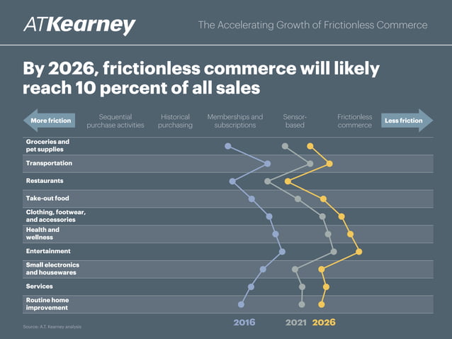 The Accelerating Growth of Frictionless Commerce | A.T. Kearney | PDF