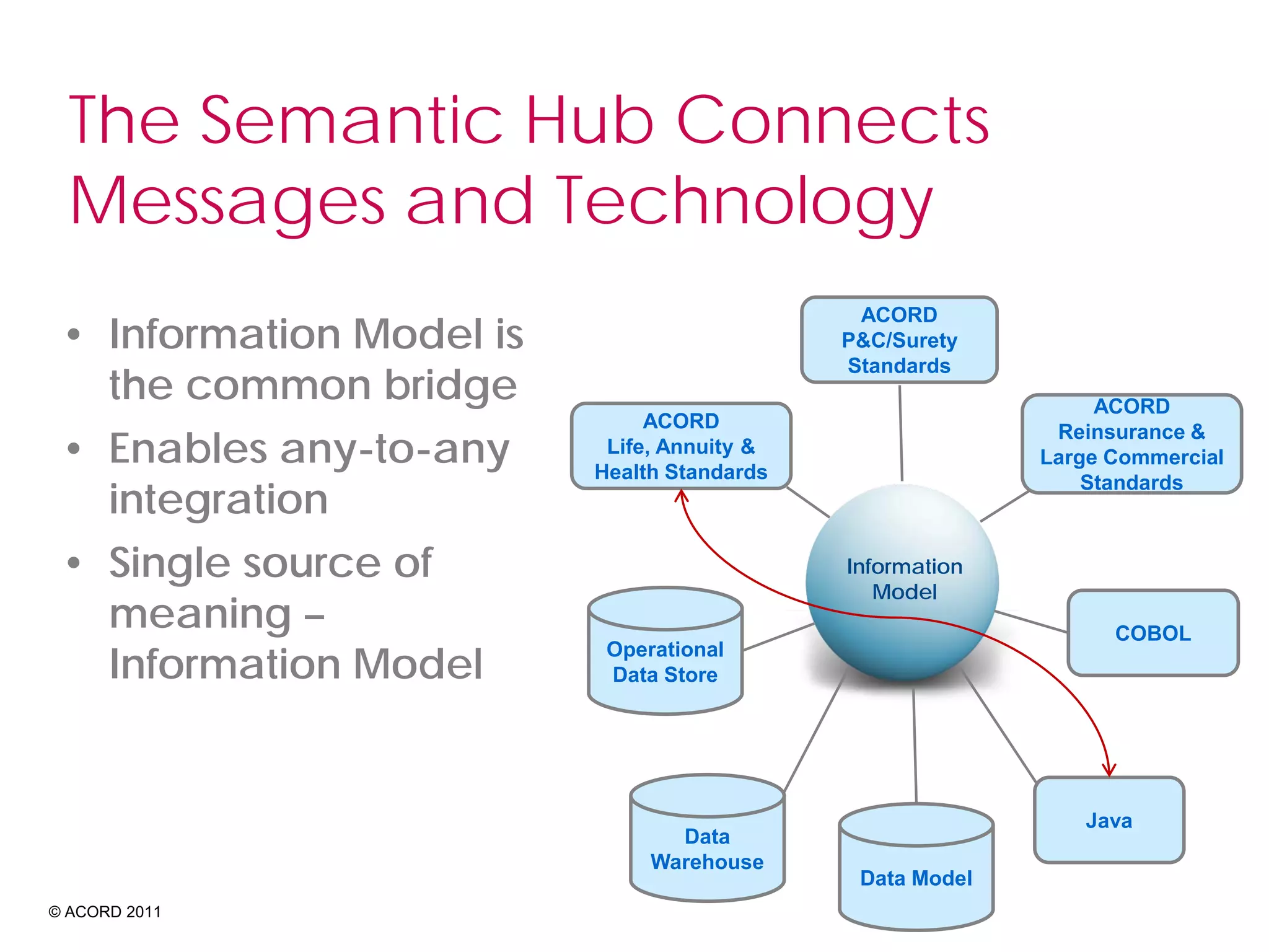 The Acord Framework - An Insurance Enterprise Architecture (2011).pdf