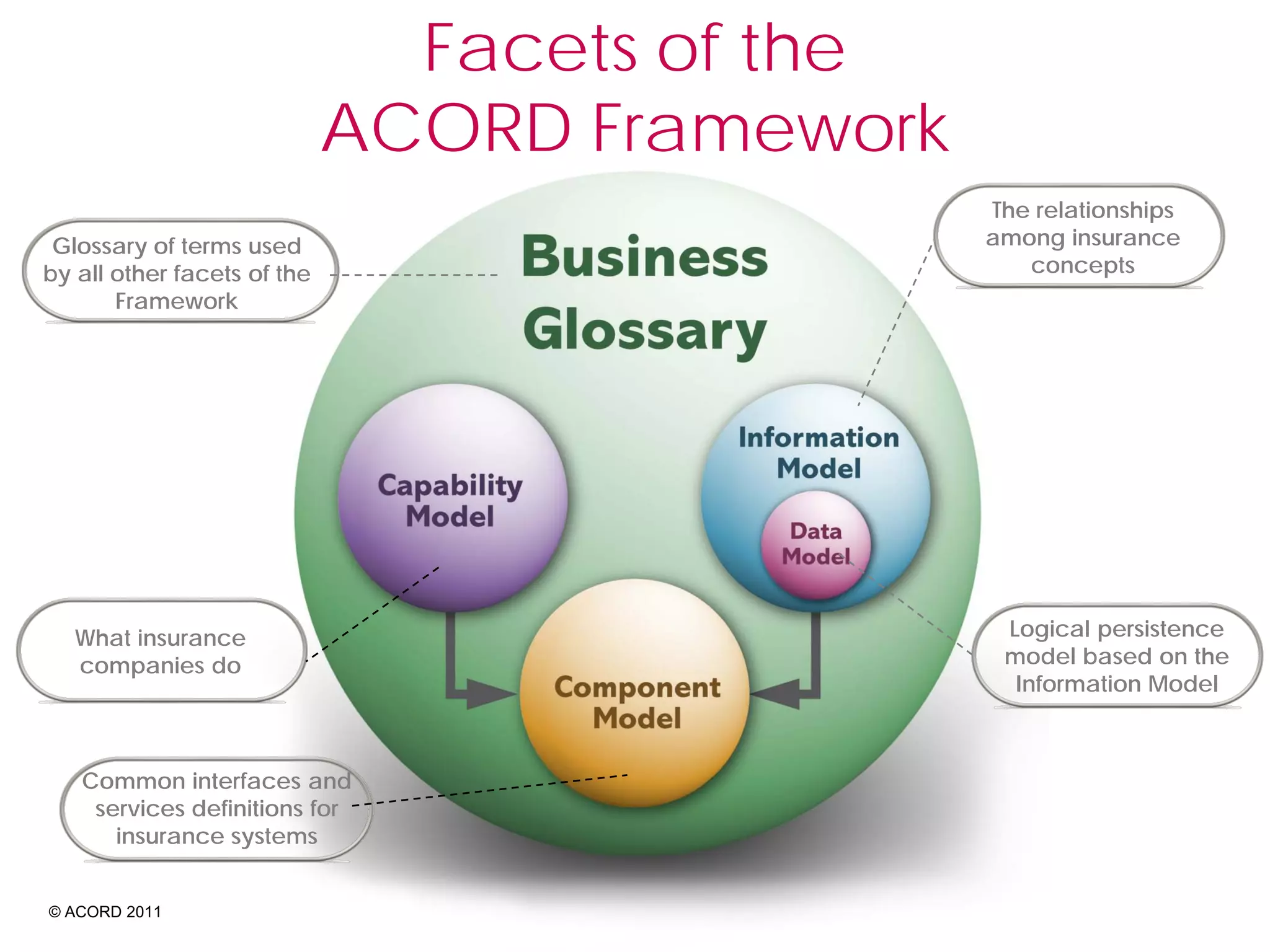 The Acord Framework - An Insurance Enterprise Architecture (2011).pdf