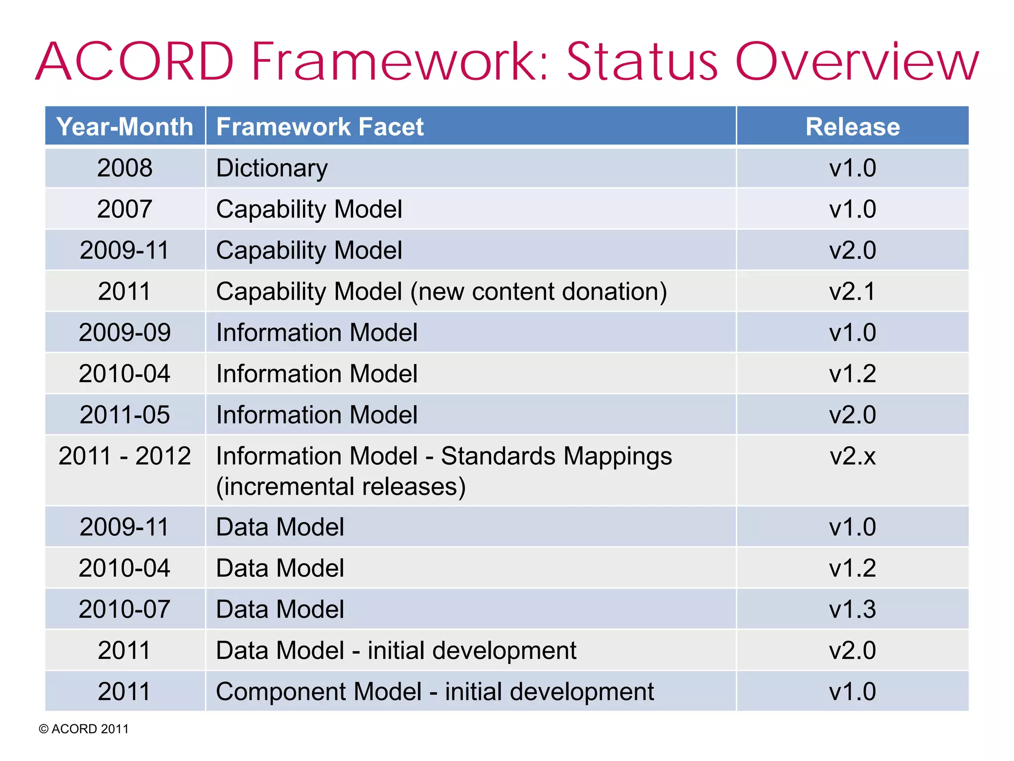 The Acord Framework - An Insurance Enterprise Architecture (2011).pdf