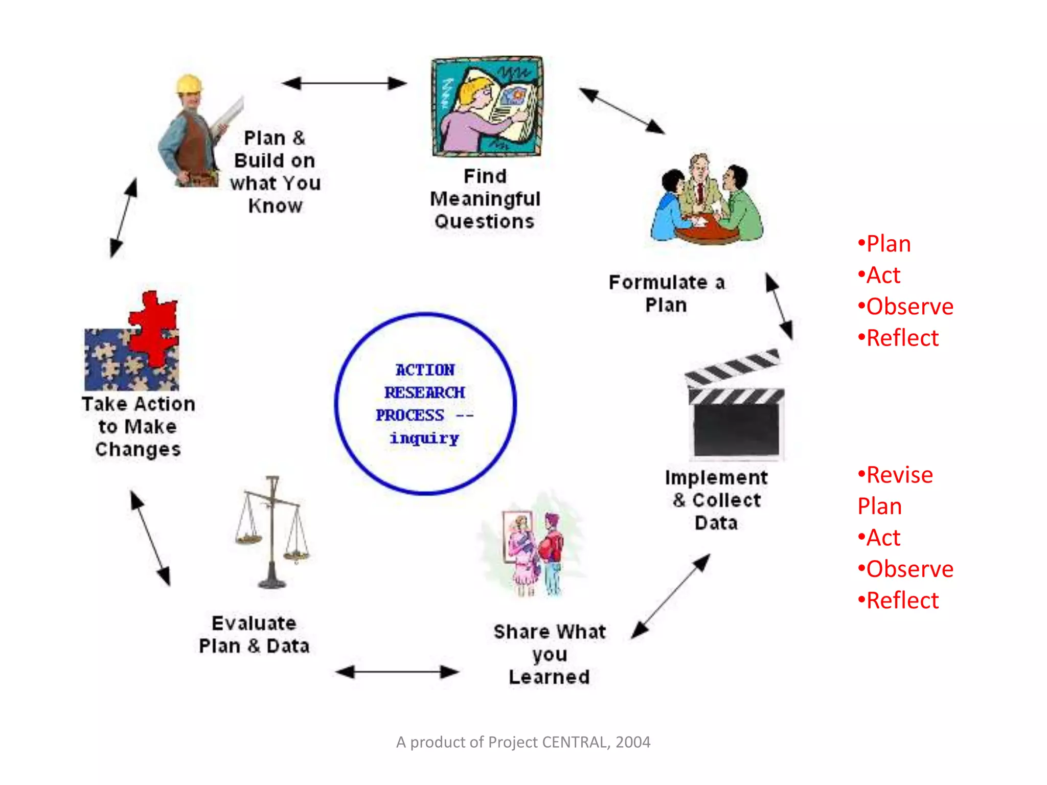 The Action Research Process-APA Guidelines | PPTX