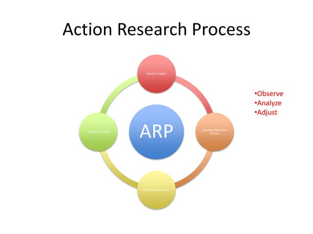 The Action Research Process-APA Guidelines | PPTX