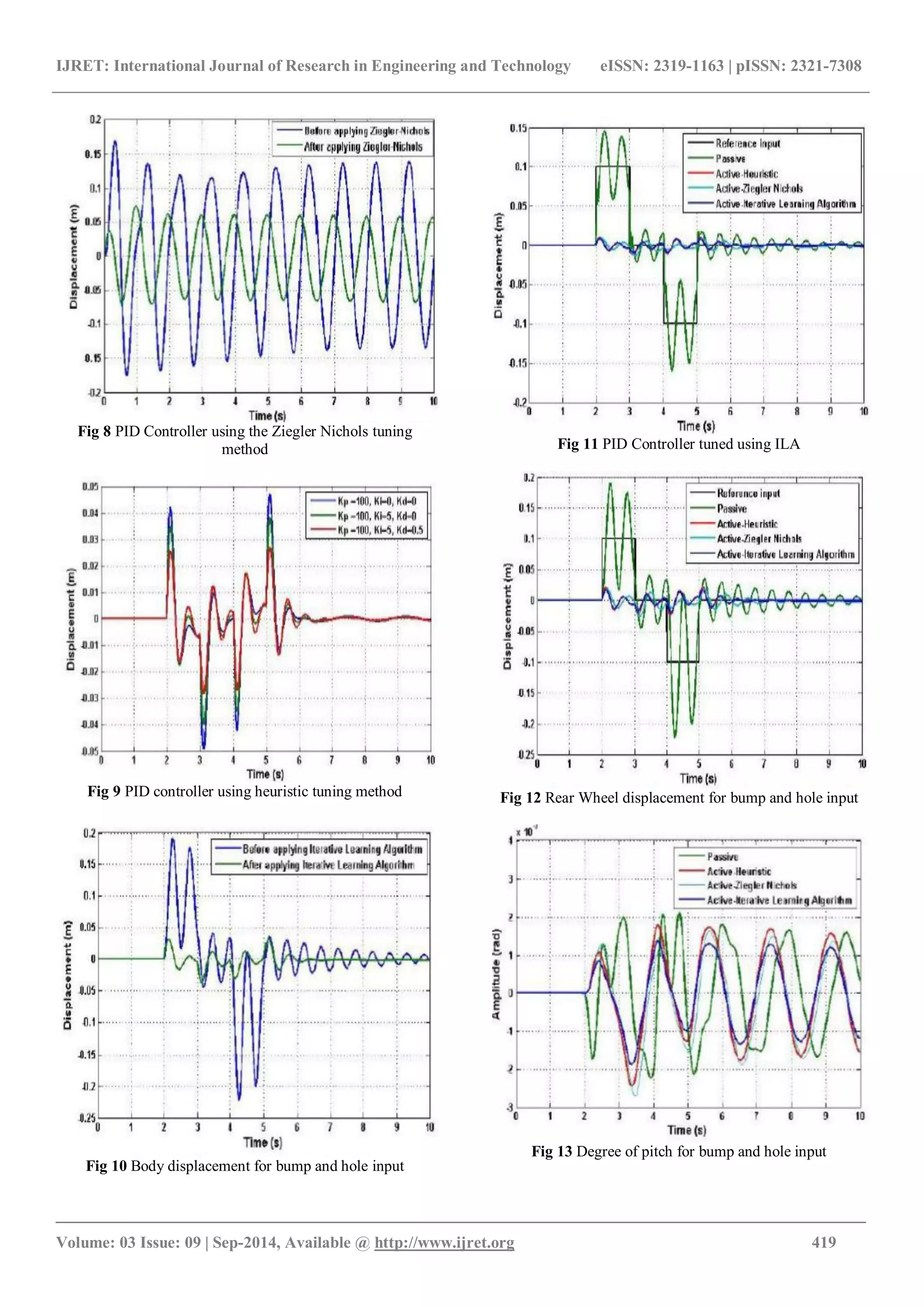 The active suspension system with hydraulic actuator for half car model analysis and self tuning ...