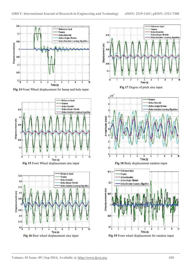 The active suspension system with hydraulic actuator for half car model analysis and self tuning ...