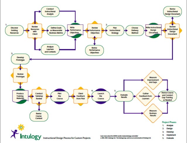 The ADDIE Model Flow Chart | PPT