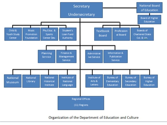 The administrative and supervisory organization | PPT