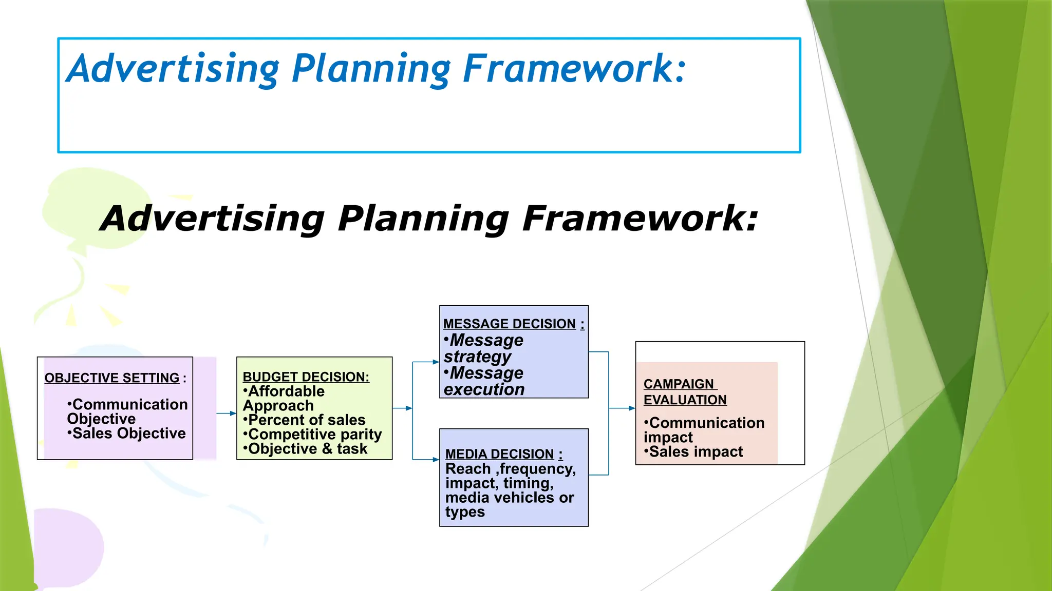the ads planning process-- marketing - advertisement | PPT
